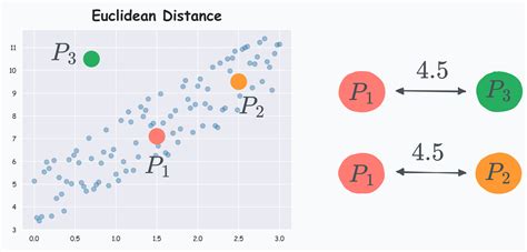 Why Prefer Mahalanobis Distance Over Euclidean Distance