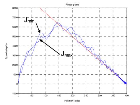 Experimental Position A And Phase Plane Trajectories B For Different
