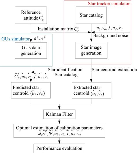 Simulation Flow Chart Download Scientific Diagram