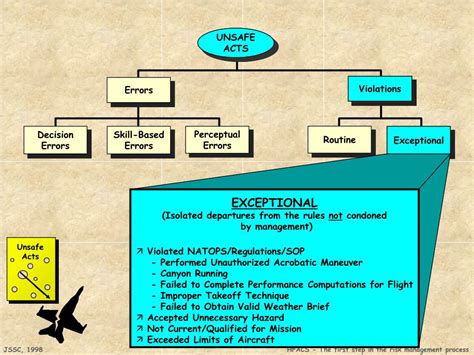 Ppt Human Factors Analysis And Classification System Hfacs