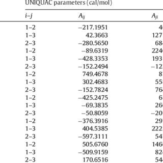 The Uniquac Binary Interaction Parameters With Closure Equation And