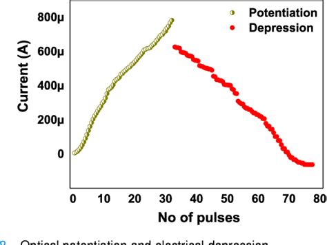 Figure 8 From Mos2 Based Optical Device As Artificial Synapse For