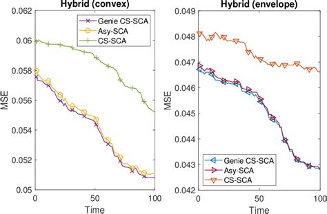 Practical Precoding Via Asynchronous Stochastic Successive Convex Approximation Paper And Code
