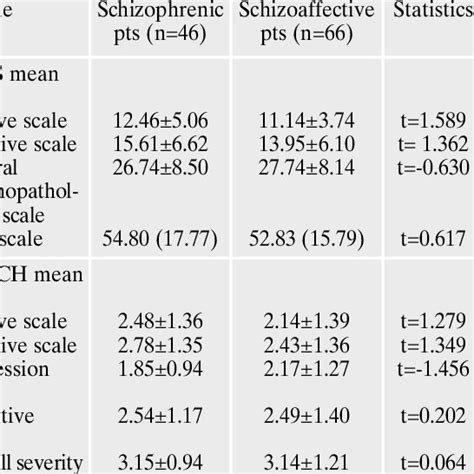 Neurocognitive Functioning Download Table