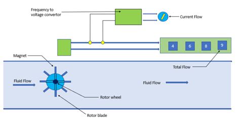 Working Of Water Flowmeter Explained Manas Microsystems