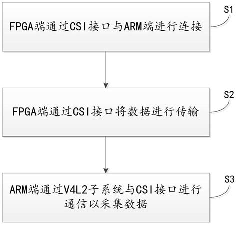 一种fpga和arm高速通信的方法、系统与流程