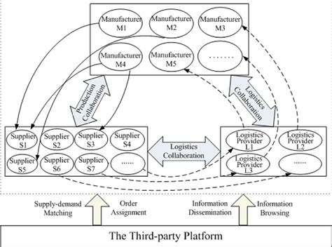 The Multi Value Chain Network Based On The Third Party Platform Download Scientific Diagram
