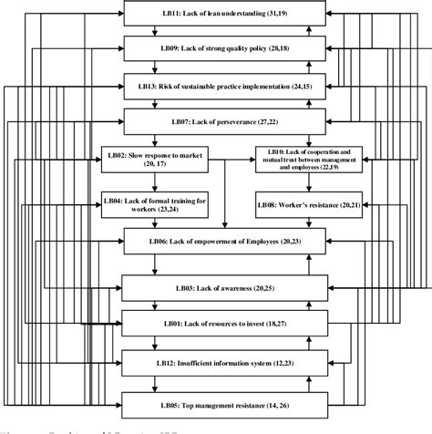 figure 5 from exploring the lean implementation barriers in small and