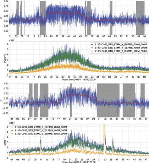 Results Of The Daily Analysis For Six Days Of Ligo Livingston Data The