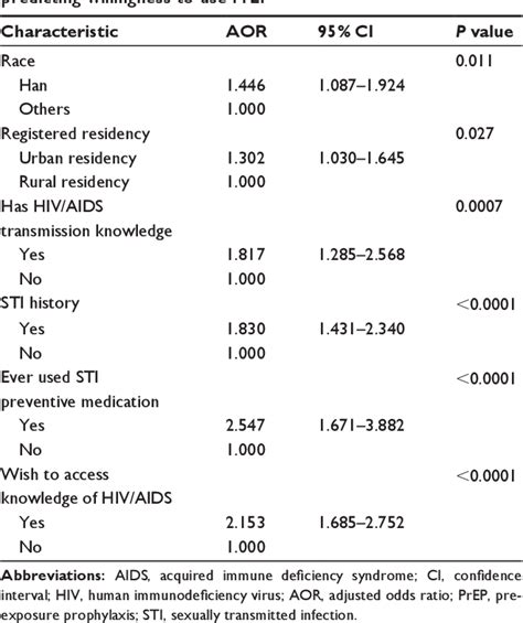 Table 5 From Willingness To Use Pre Exposure Prophylaxis For Hiv Prevention Among Female Sex