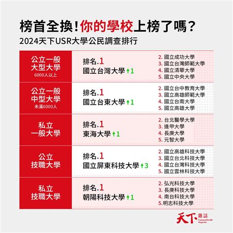 2024天下usr大學公民調查🏫你的學校上榜了嗎 天下小幫手 Cwmagazine Dcard