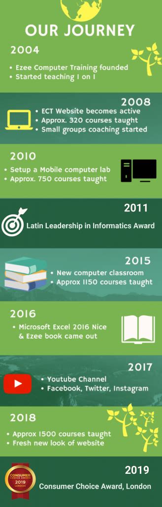 About Us Ezee Computer Training We Make It Easy