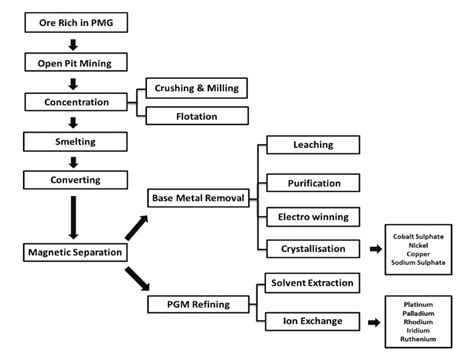 Operational Flow Chart Of A Platinum Mine Download Scientific Diagram