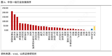 咨询下各位大神中信一级行业估值排序的消息行行查行业研究数据库
