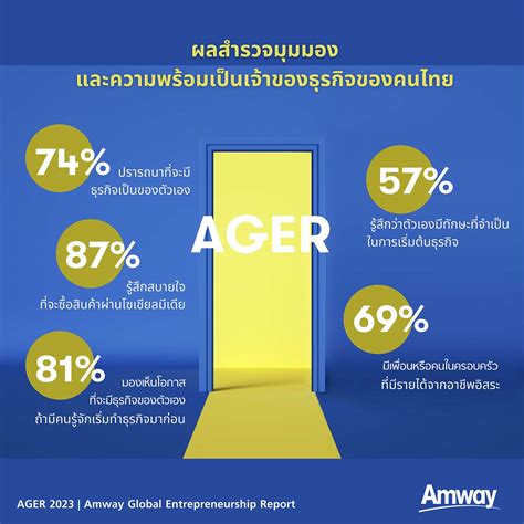 แอมเวย์เปิดผลวิจัย พบคนไทยพร้อมเป็นเจ้าของธุรกิจมากกว่าที่เคย โชว์