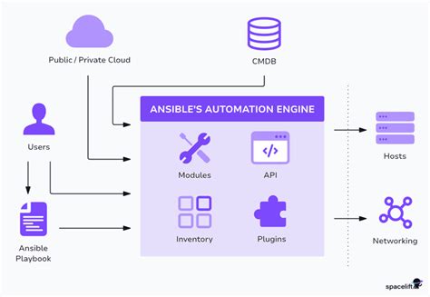 Ansible Architecture Key Components Overview Ansible Architecture Key Components Overview