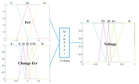 General Structure Of The Type 1 Fuzzy System Download Scientific Diagram