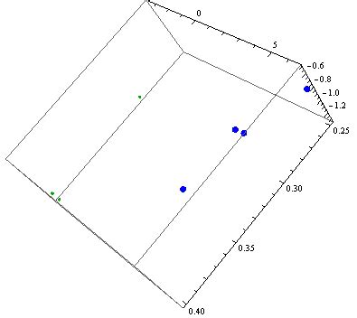 Color Plot Graphs With ListPointPlot3D And Different Colours And Size