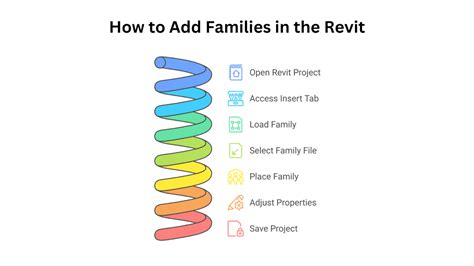 A Complete Guide To Adding Customising And Organising Revit Families