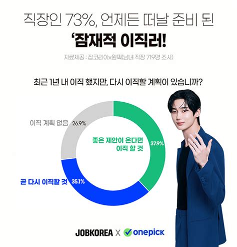 “직장인 2명 중 1명 1년 내 이직 경험있다다시 이직 의향은 73” 디지틀조선일보디조닷컴