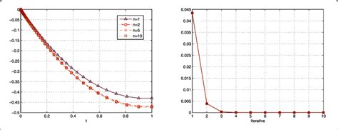 Numerical Solution Left And The Maximum Error Right In Example 42