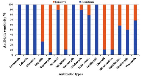 The Antimicrobial Resistance And Prevalence Of Enterococcus Species In Saudi Arabia Journal Of