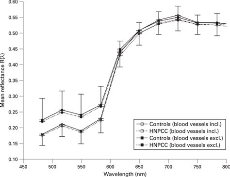 Comparison Of Oral Mucosa Light Reflectance Spectra Between Hereditary Download Scientific