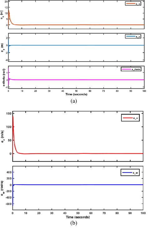 Figure 6 From Robust Optimal Control For Uncertain Wheeled Mobile Robot
