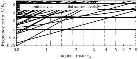 Frequencies Of A Rectangular Plate Relative To Mode 2 0 As A Function