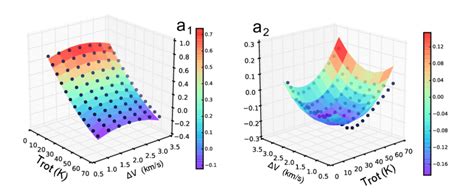 The Variation Of A I I 1 2 With The ∆v And T Rot The Dots Download Scientific Diagram