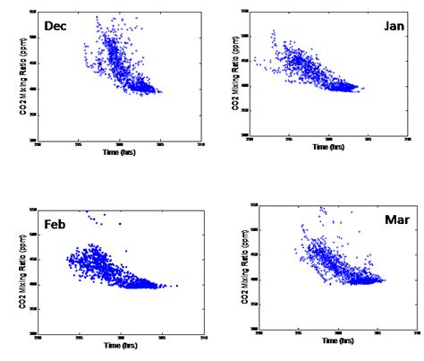 Scatter Plot Of Atmospheric Temperature Versus Co2 Mixing Ratio