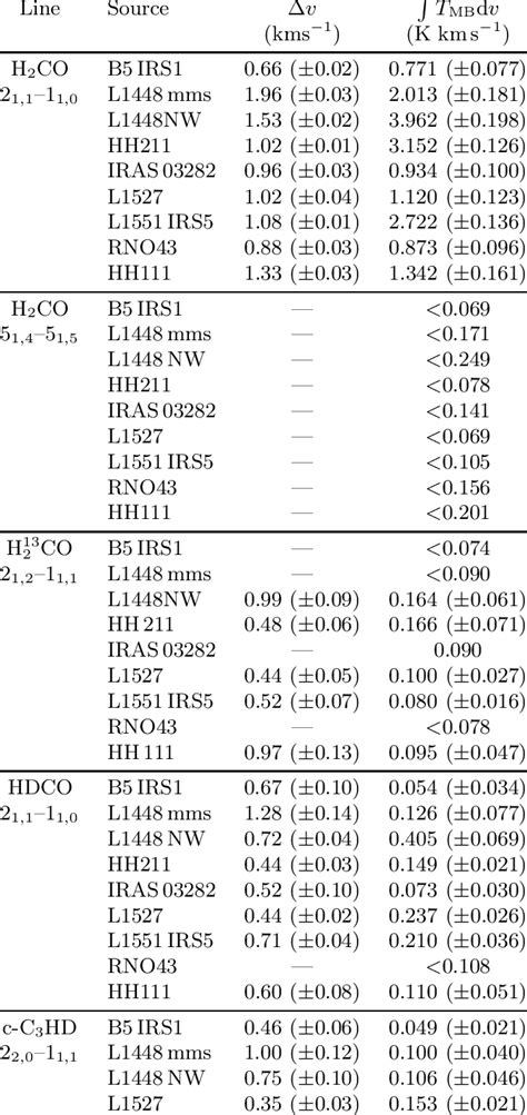 Linewidths And Integrated Intensities For The Observed Transitions Of