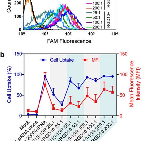Facs Recorded Internalization Of The Complexes By Mda Mb 231 Cells