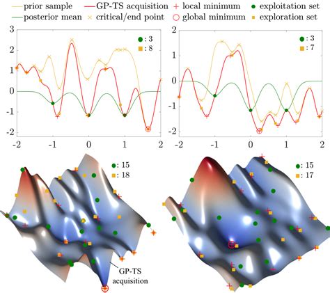 [논문 리뷰] Optimizing Posterior Samples For Bayesian Optimization Via Rootfinding