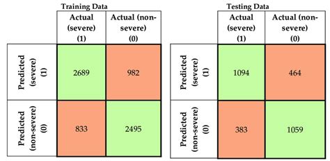Confusion Matrices For Fnn Combined With Fuzzy C Means Fcm Clustering