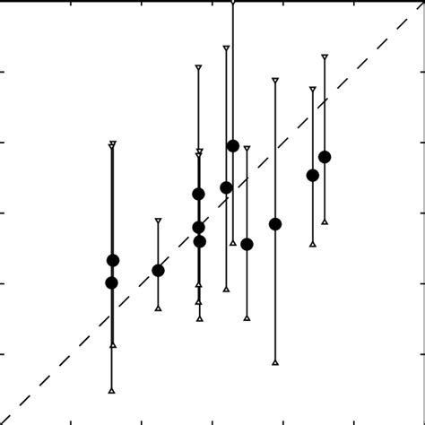Estimated J Versus The True Values Of J In The Synthetic Study With Download Scientific