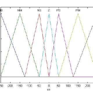 The Structure Of A Fuzzy Logic Controller The Fuzzification Module