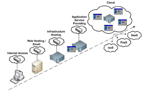 3 Cloud Computing Evolution Download Scientific Diagram