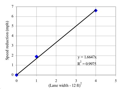 Relationship Between The Variable Lane Width 12 2 And The Speed Download Scientific Diagram
