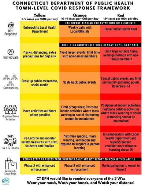 Ct Dph Town Level Covid Response Guide What You Need To Know