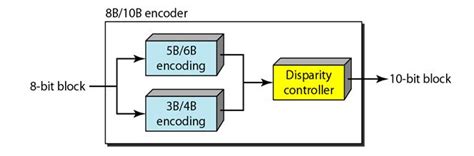 different block coding techniques