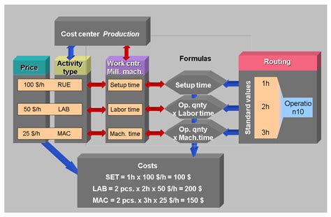 Block Cost Center In Sap At Maria Couch Blog