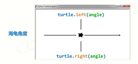 python课程设计笔记（三）turtle绘图库（海龟库） 洛小侠 博客园