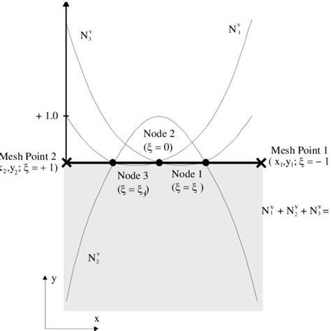 1 Quadratic Element Definition Download Scientific Diagram 1 Quadratic Element Definition Download Scientific Diagram