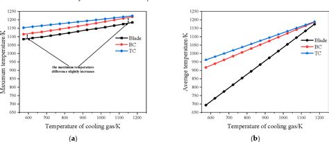 Figure 12 From Thermal Fluid Solid Coupling Analysis On The Effect Of Cooling Gas Temperature On