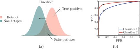A An Overlapping Distribution Of Predicted Scores For Positive And Download Scientific