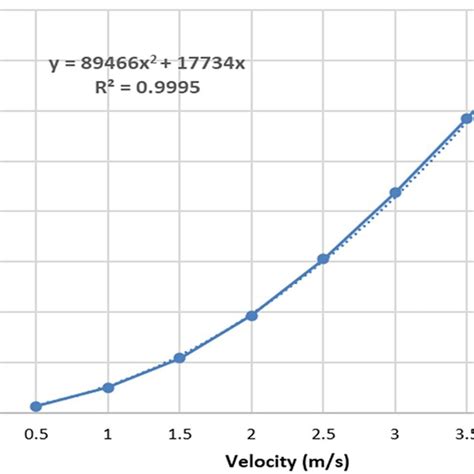The Comparison Of Velocity Vector In An Oscillating Reactor A The Download Scientific