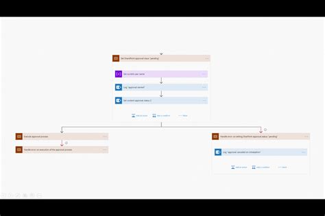 A Pragmatic Approach On Scope Based Error Handling In Microsoft Flow