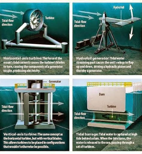 Electrical Engineering World TYPES OF TIDAL TURBINES