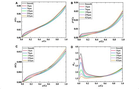 influence of roughness on the boundary layer parameters of the